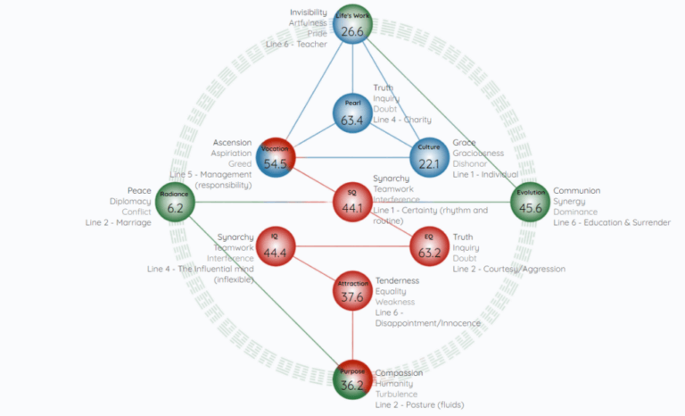 Die besten Human Design & Gene Keys Bücher | Human Design lernen